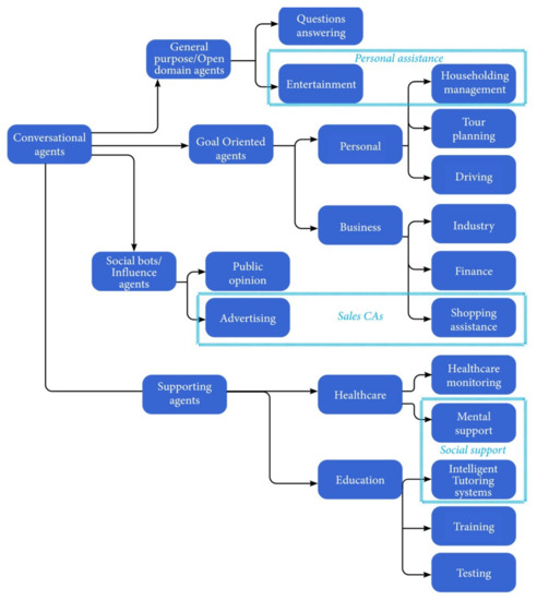 Sensors | Free Full-Text | Conversational Agents: Goals, Technologies ...