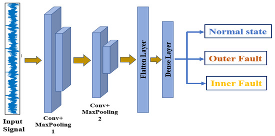 Sensors | Free Full-Text | A Deep Autoencoder-Based Convolution Neural ...