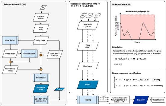 Consciousness Detection on Injured Simulated Patients Using Manual and ...