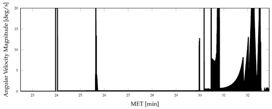 Sensors | Free Full-Text | Uncertainty Propagation for Inertial Navigation with Coning, Sculling ...