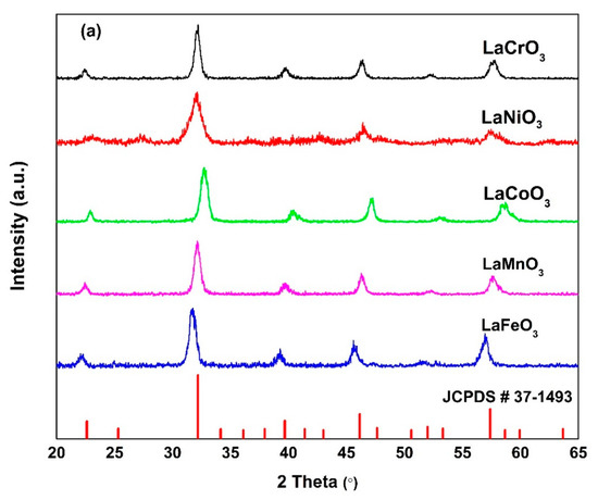 The Role of Different Lanthanoid and Transition Metals in Perovskite ...