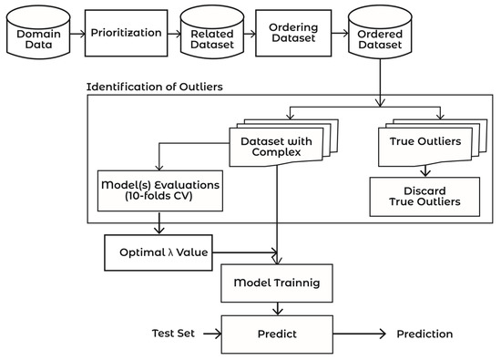Balancing Complex Signals for Robust Predictive Modeling