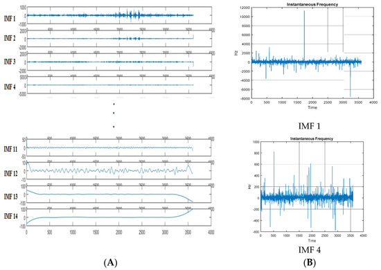 Machine Learning-Based Epileptic Seizure Detection Methods Using Wavelet and EMD-Based ...