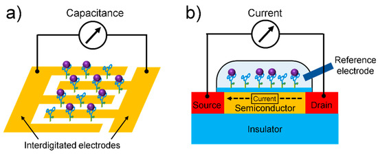 Recent Advances in Aptasensor for Cytokine Detection: A Review