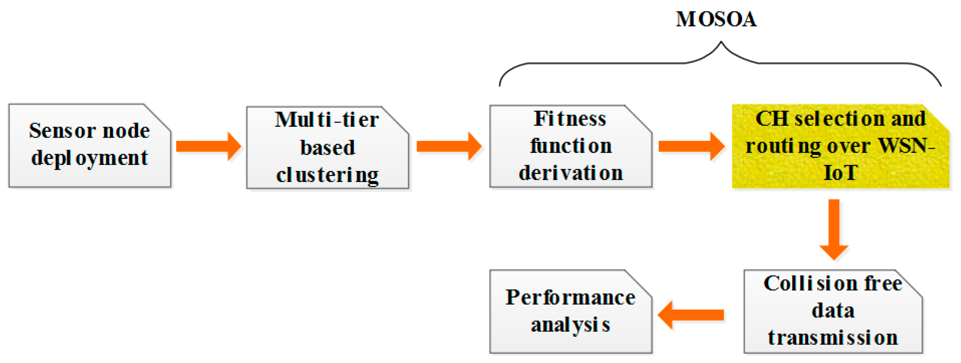 Sensors | Free Full-Text | Collision-Aware Routing Using Multi-Objective Seagull Optimization ...