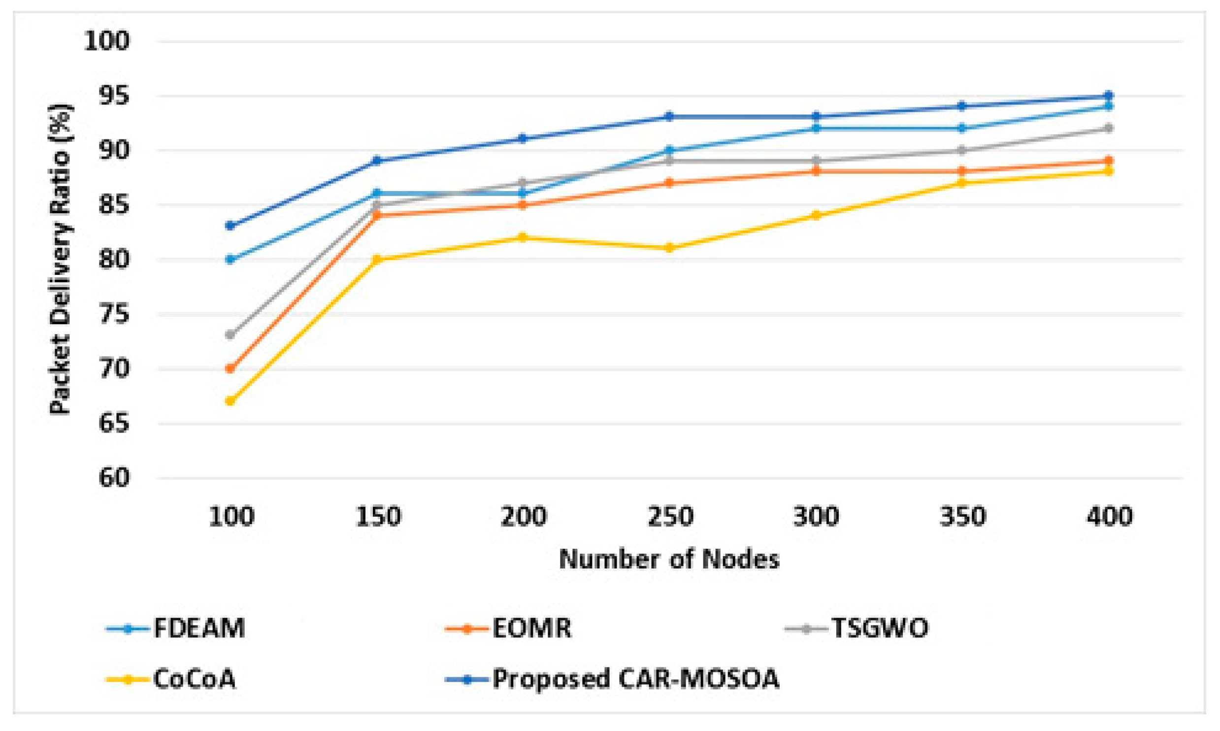 Sensors | Free Full-Text | Collision-Aware Routing Using Multi-Objective Seagull Optimization ...