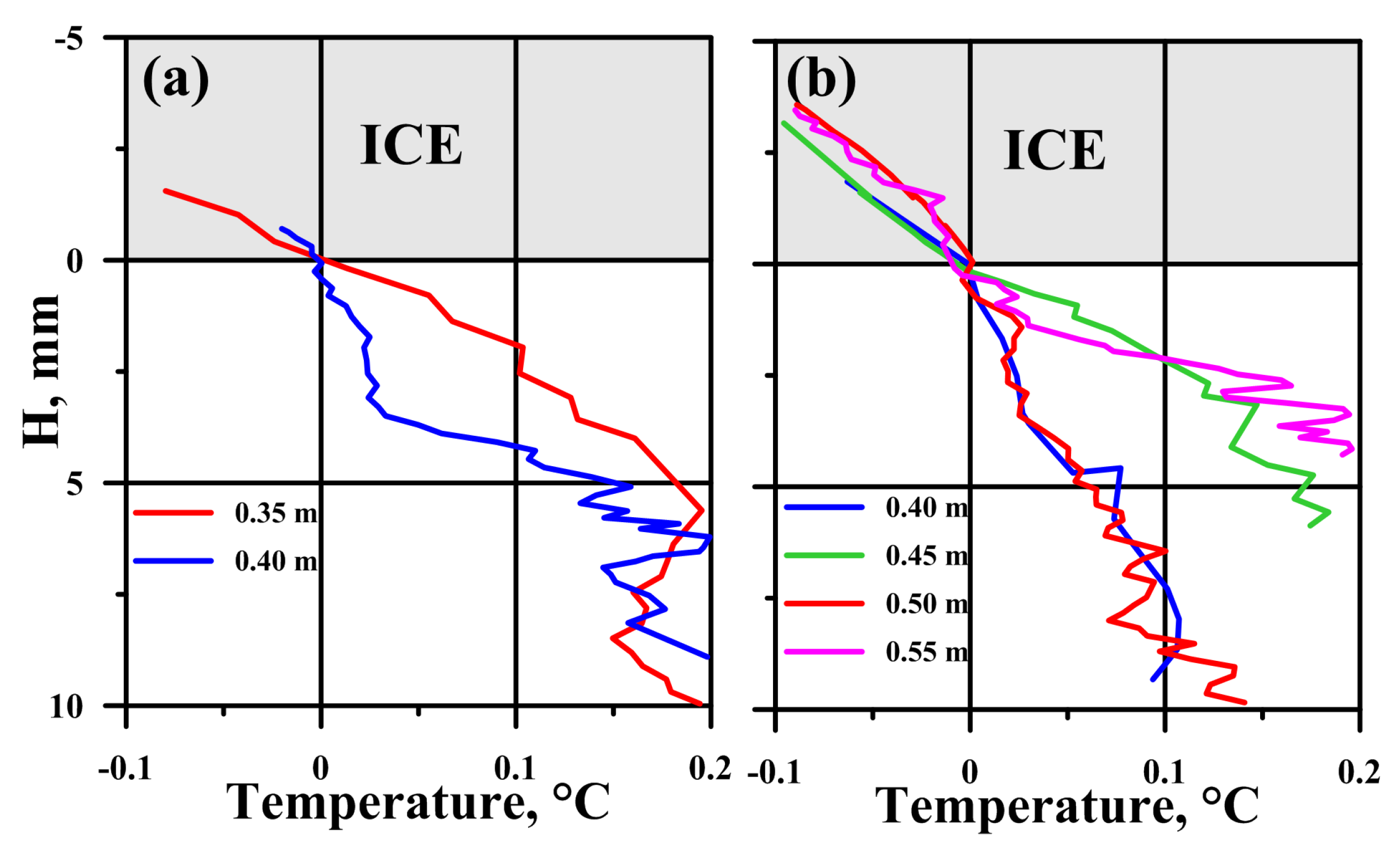 Autonomous System for Lake Ice Monitoring