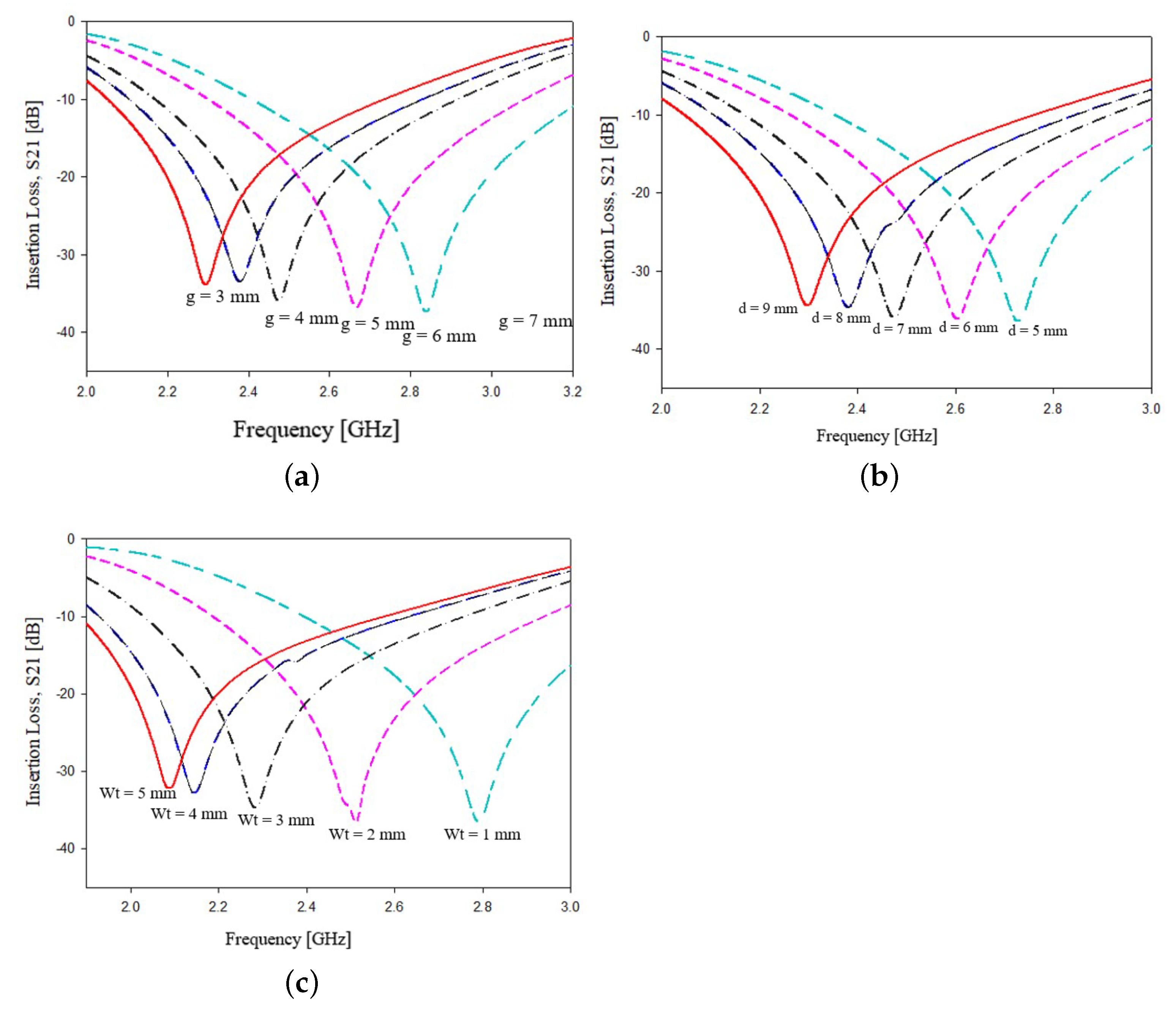Development of a Microwave Sensor for Solid and Liquid Substances Based ...
