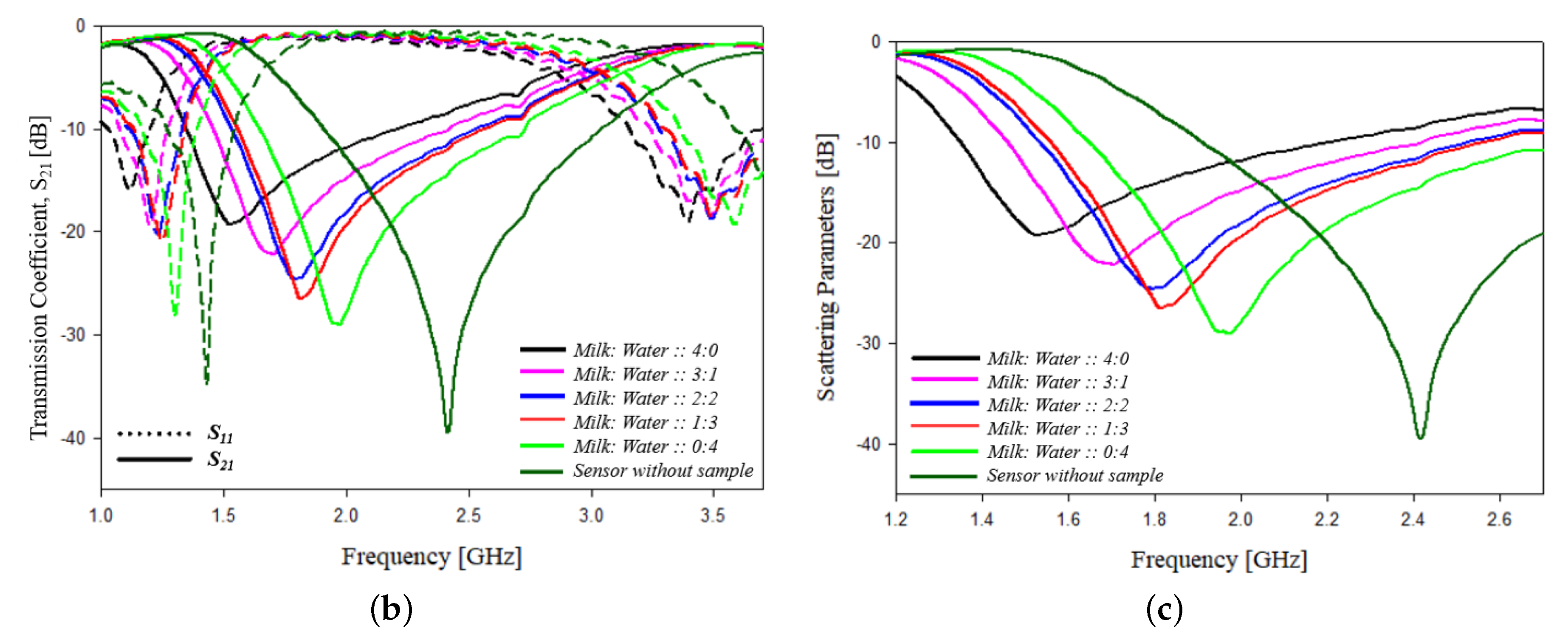 Sensors | Free Full-Text | Development of a Microwave Sensor for Solid ...