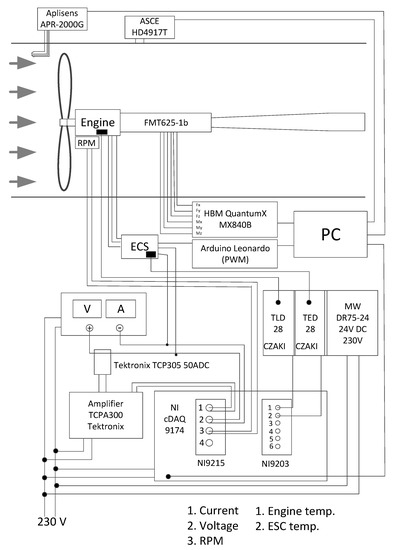 Sensors | Free Full-Text | Wind Tunnel Performance Tests of the ...