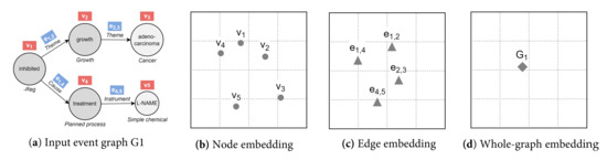 Sensors | Free Full-Text | Unsupervised Event Graph Representation and ...