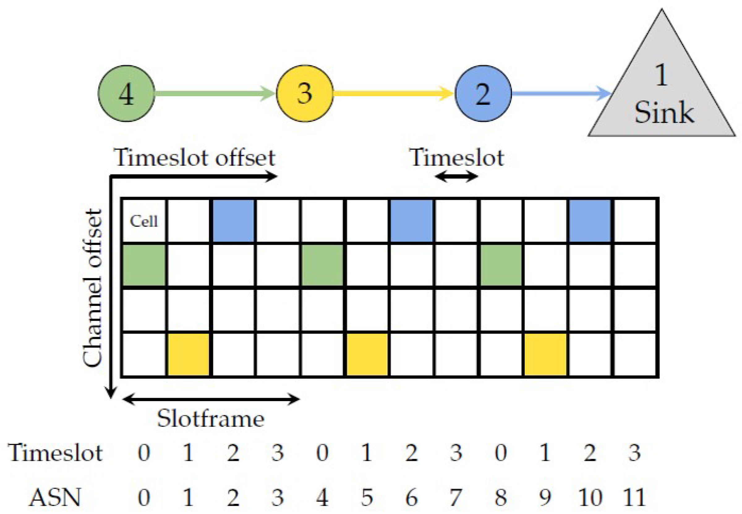 Sensors | Free Full-Text | A Survey of 802.15.4 TSCH Schedulers for a Standardized Industrial ...