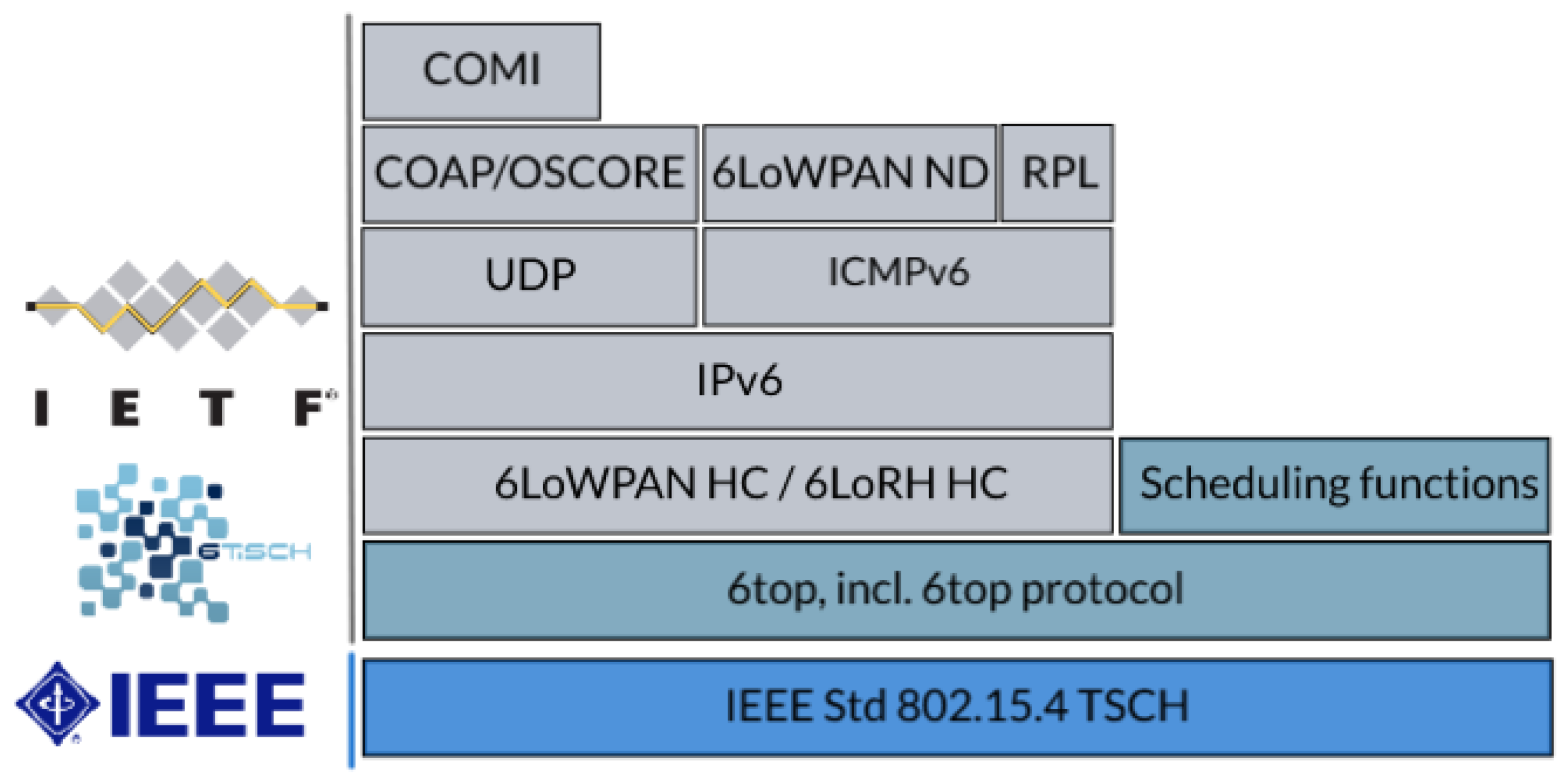 A Survey of 802.15.4 TSCH Schedulers for a Standardized Industrial ...