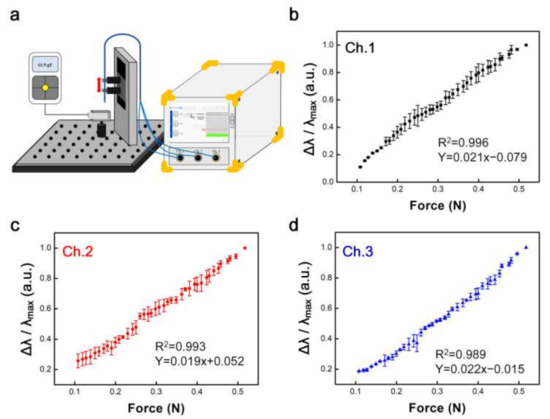Development of Force Sensor System Based on Tri-Axial Fiber Bragg ...