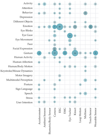 Sensors and Artificial Intelligence Methods and Algorithms for Human ...