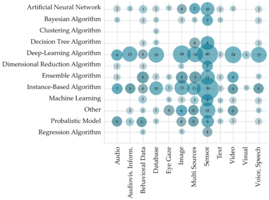Sensors and Artificial Intelligence Methods and Algorithms for Human ...