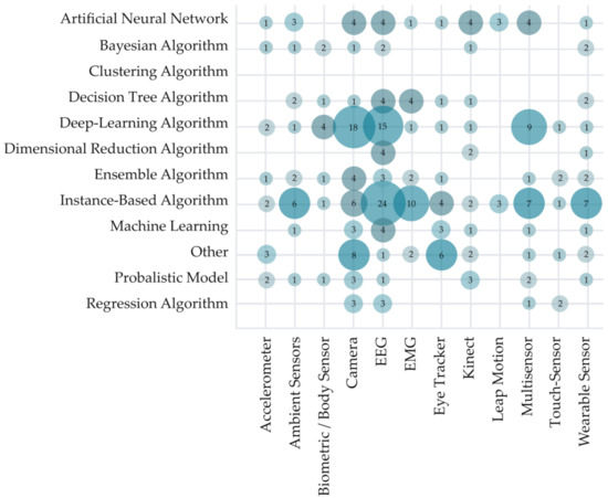 Sensors and Artificial Intelligence Methods and Algorithms for Human ...