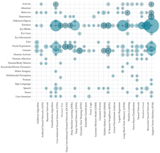 Sensors and Artificial Intelligence Methods and Algorithms for Human ...