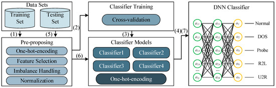 Deep Stacking Network for Intrusion Detection