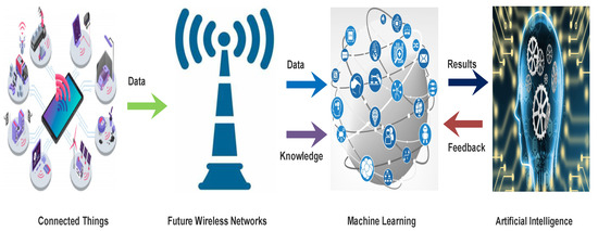 Sensors | Free Full-Text | Study and Investigation on 5G Technology: A ...