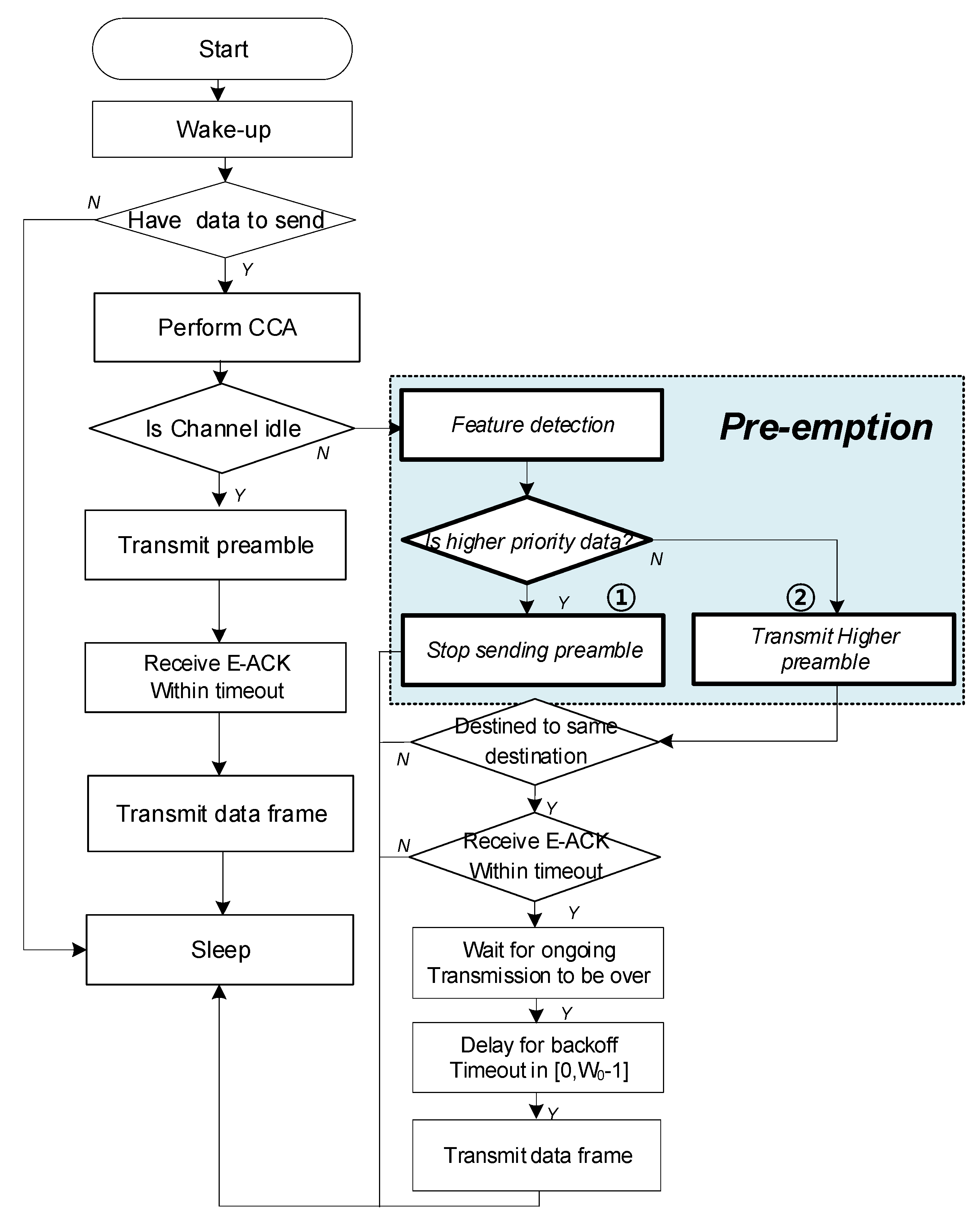 Duty-Cycle-Based Pre-Emption Protocol for Emergency Networks