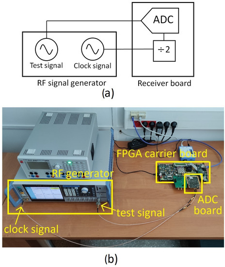 Experimental Evaluation of Sub-Sampling IQ Detection for Low-Level RF ...