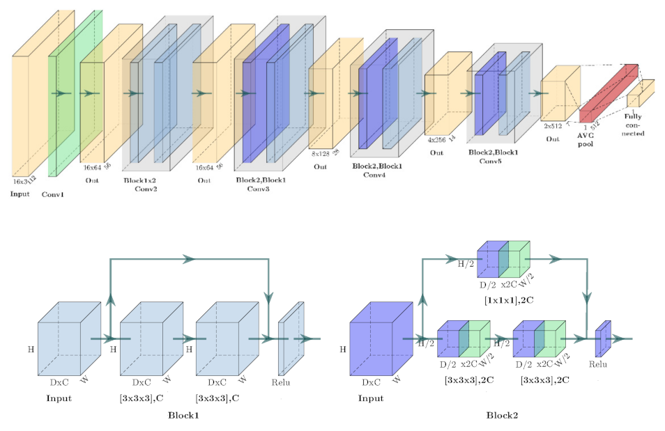 The Identification of Non-Driving Activities with Associated ...