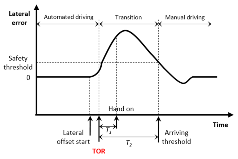 The Identification of Non-Driving Activities with Associated ...