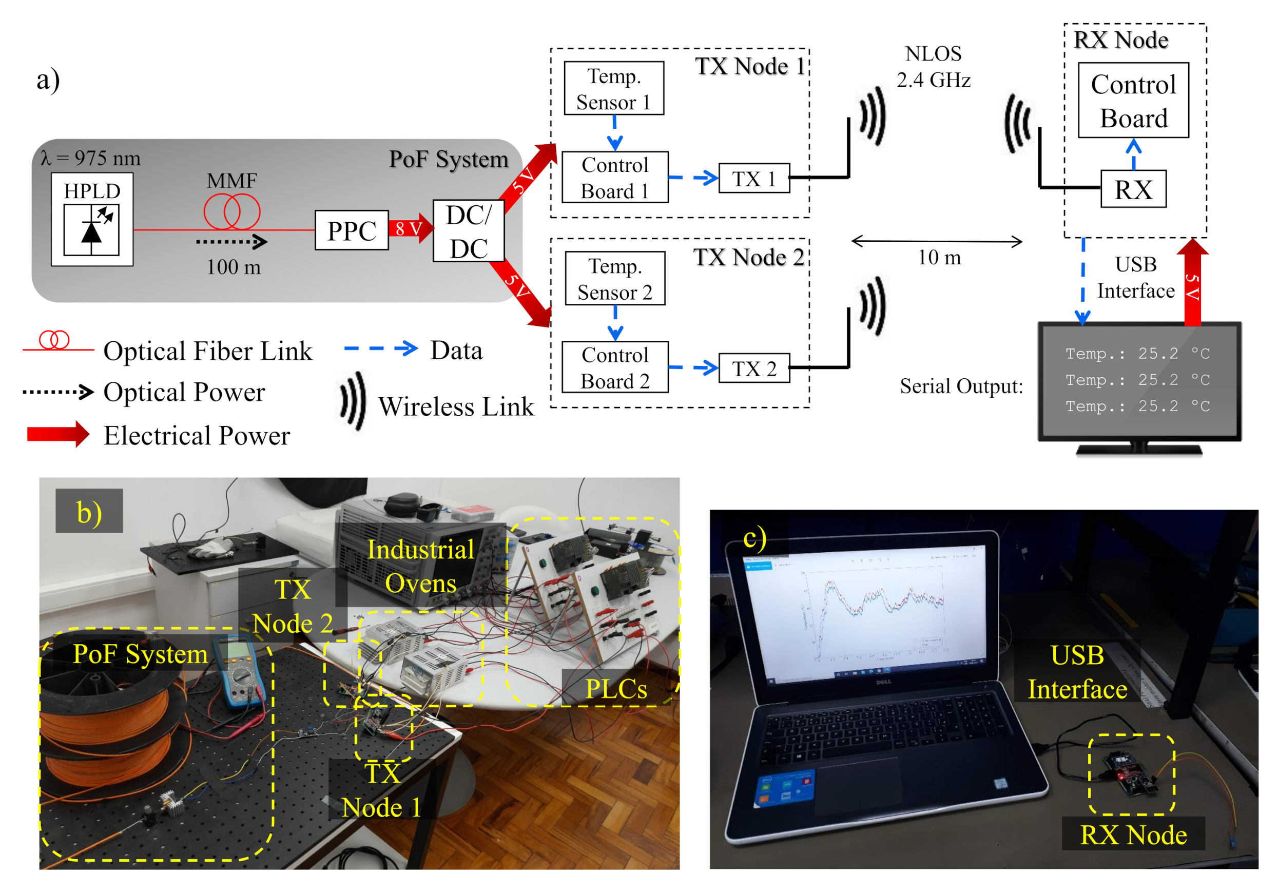 Optically-Powered Wireless Sensor Nodes towards Industrial Internet of ...