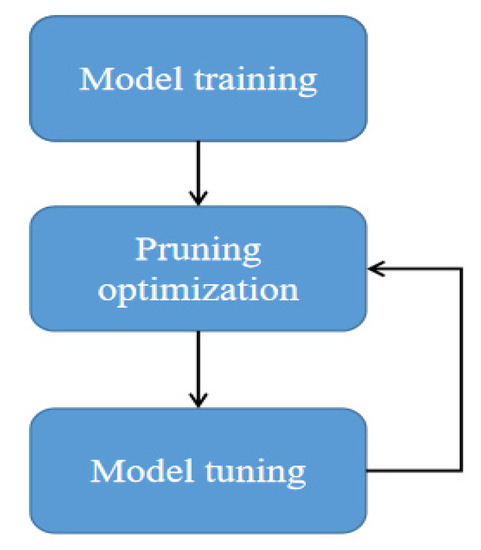 Design of Citrus Fruit Detection System Based on Mobile Platform and Edge Computer Device