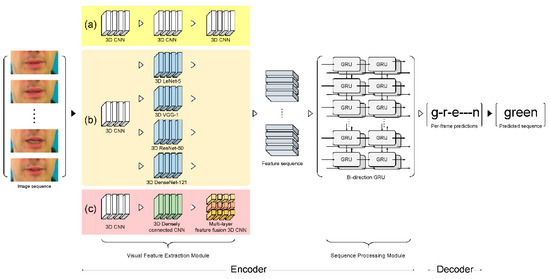 Lipreading Architecture Based on Multiple Convolutional Neural Networks for Sentence-Level ...