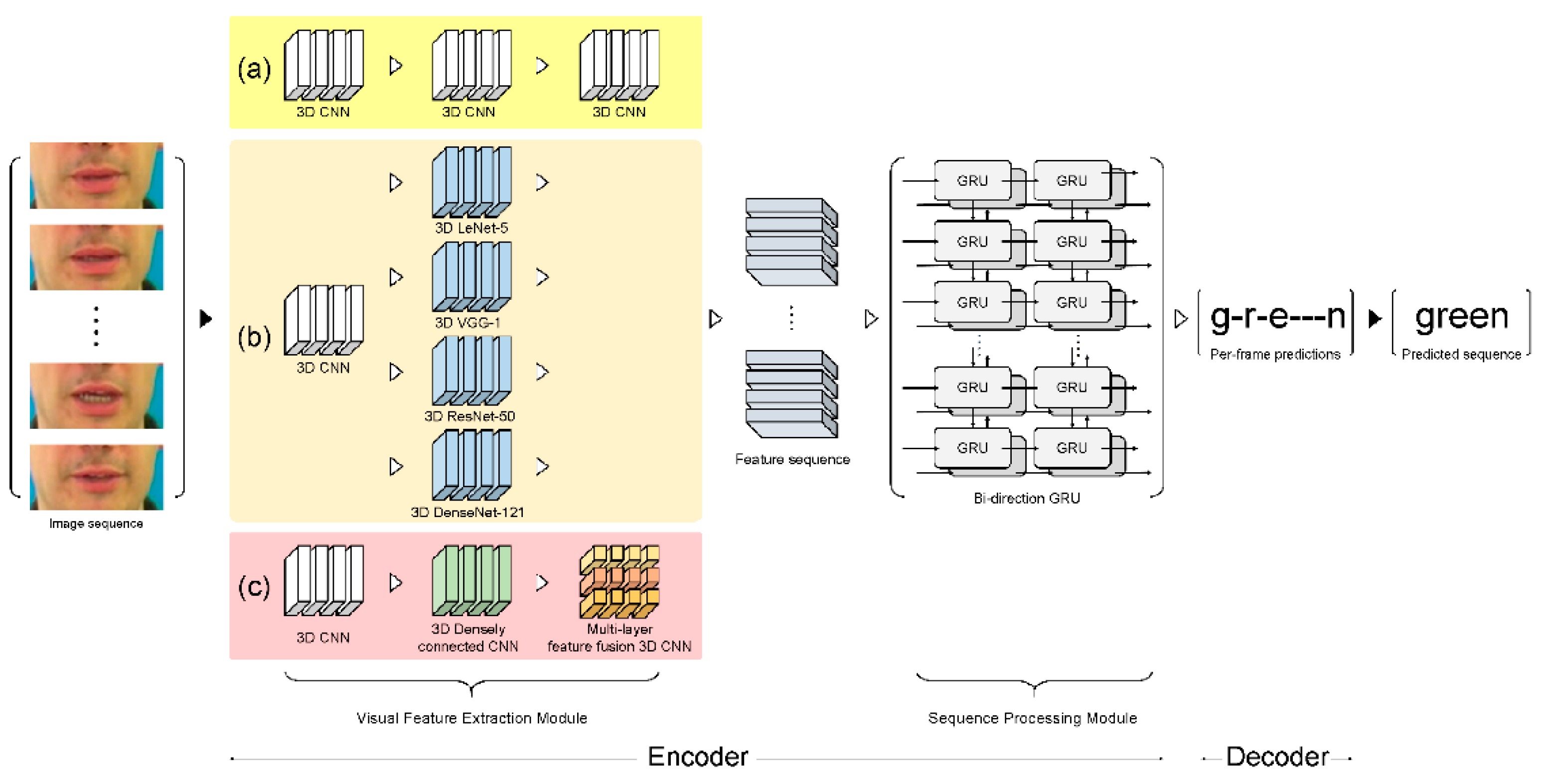 Lipreading Architecture Based on Multiple Convolutional Neural Networks for Sentence-Level ...