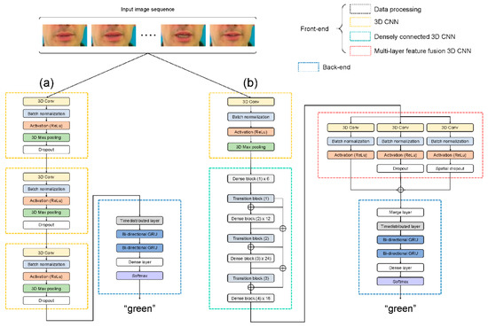 Lipreading Architecture Based on Multiple Convolutional Neural Networks for Sentence-Level ...