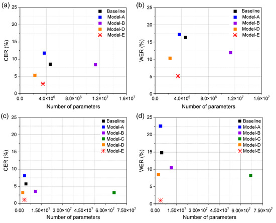 Lipreading Architecture Based on Multiple Convolutional Neural Networks for Sentence-Level ...