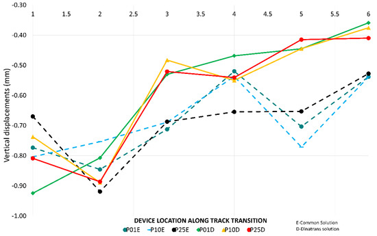 Monitoring Track Transition Zones in Railways