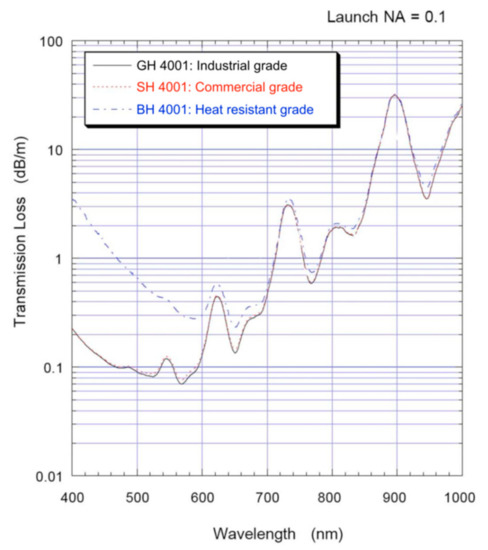 Sensors | Free Full-Text | Intensity-Modulated Polymer Optical Fiber-Based Refractive Index ...