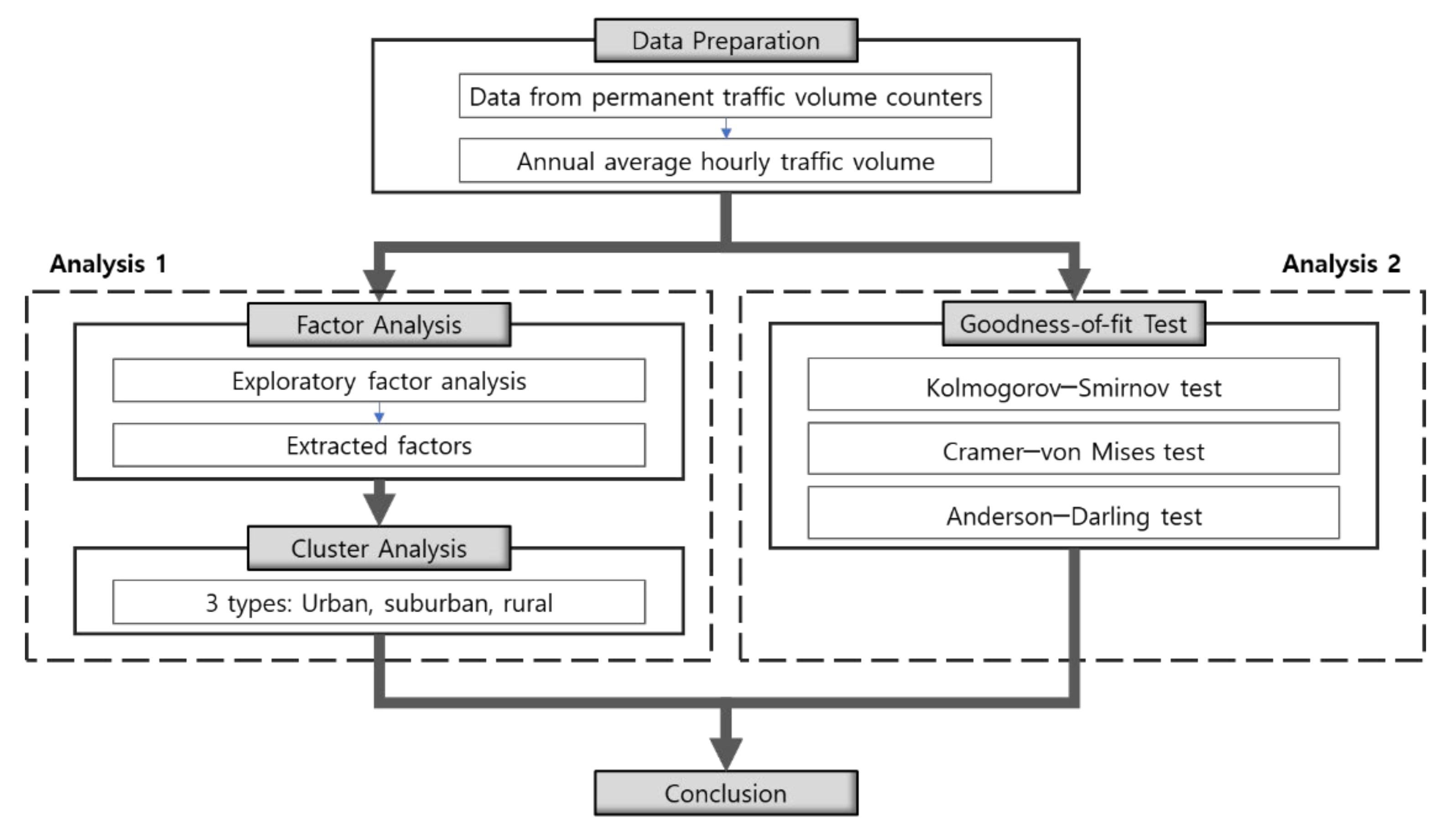 Highway Regional Classification Method Based on Traffic Flow ...