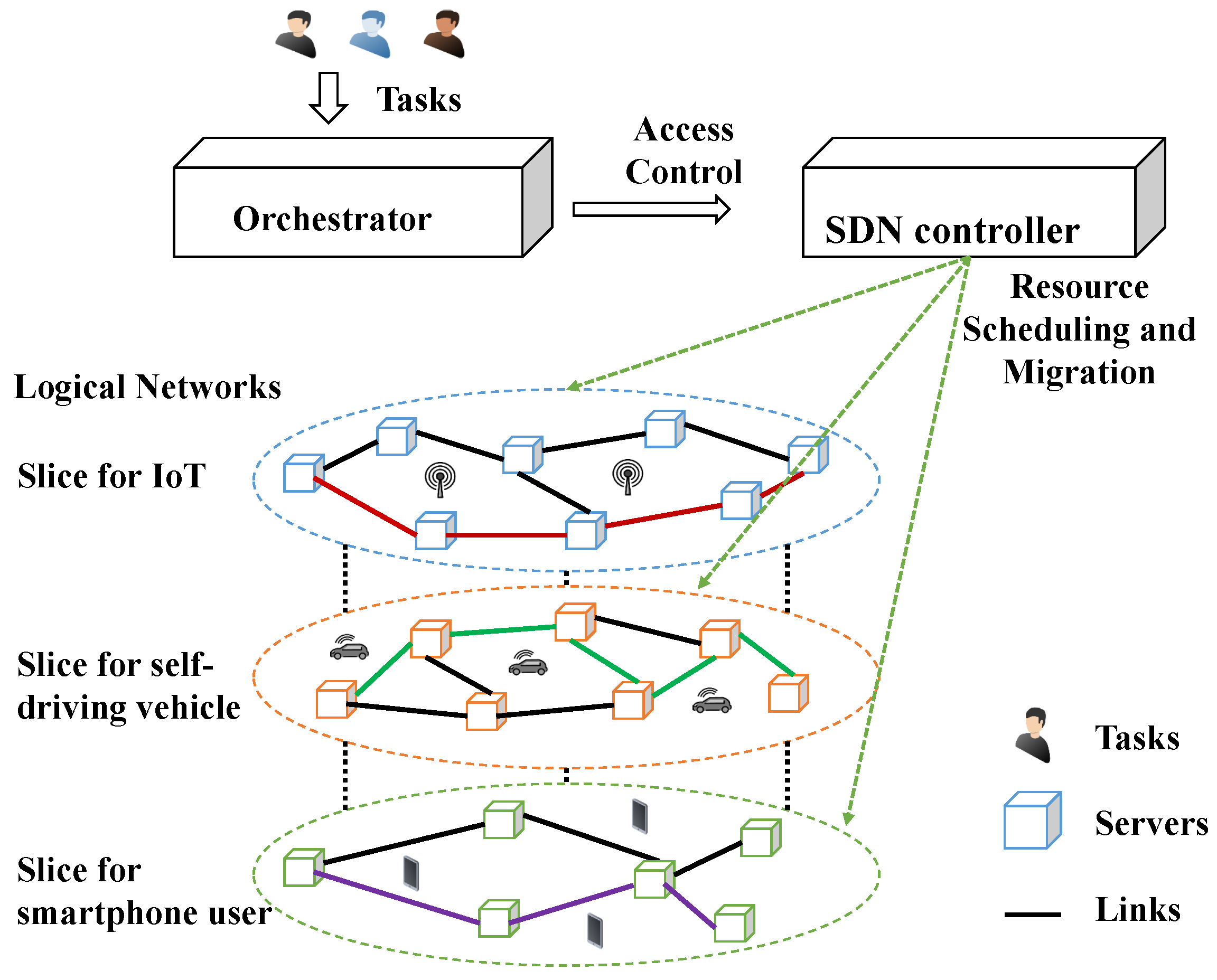 An Optimization-Based Orchestrator for Resource Access and Operation ...