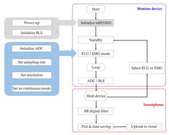 Sensors | Free Full-Text | A Real-Time Wearable Physiological ...