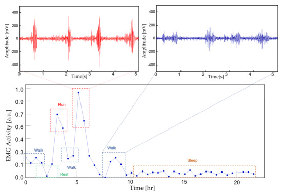 A Real-Time Wearable Physiological Monitoring System for Home-Based ...