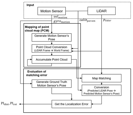 Performance Index for Extrinsic Calibration of LiDAR and Motion Sensor for Mapping and Localization