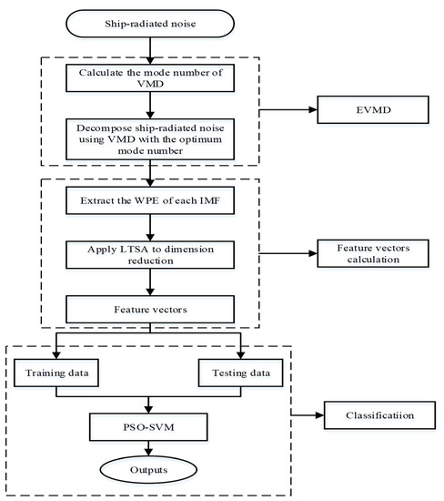 Multi-Stage Feature Extraction and Classification for Ship-Radiated Noise