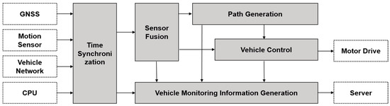 Performance Evaluation of an Autonomously Driven Agricultural Vehicle ...