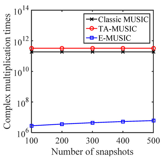Sensors | Free Full-Text | Computationally Efficient Direction-of-Arrival Estimation Algorithms ...