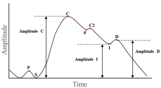 Multi-Channel Bioimpedance System for Detecting Vascular Tone in Human ...