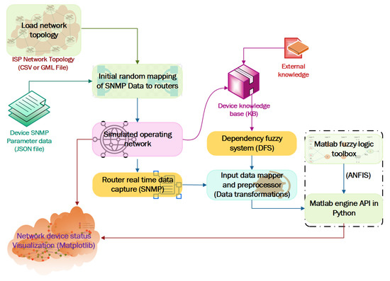 Sensors | Free Full-Text | Intelligent Approach to Network Device ...