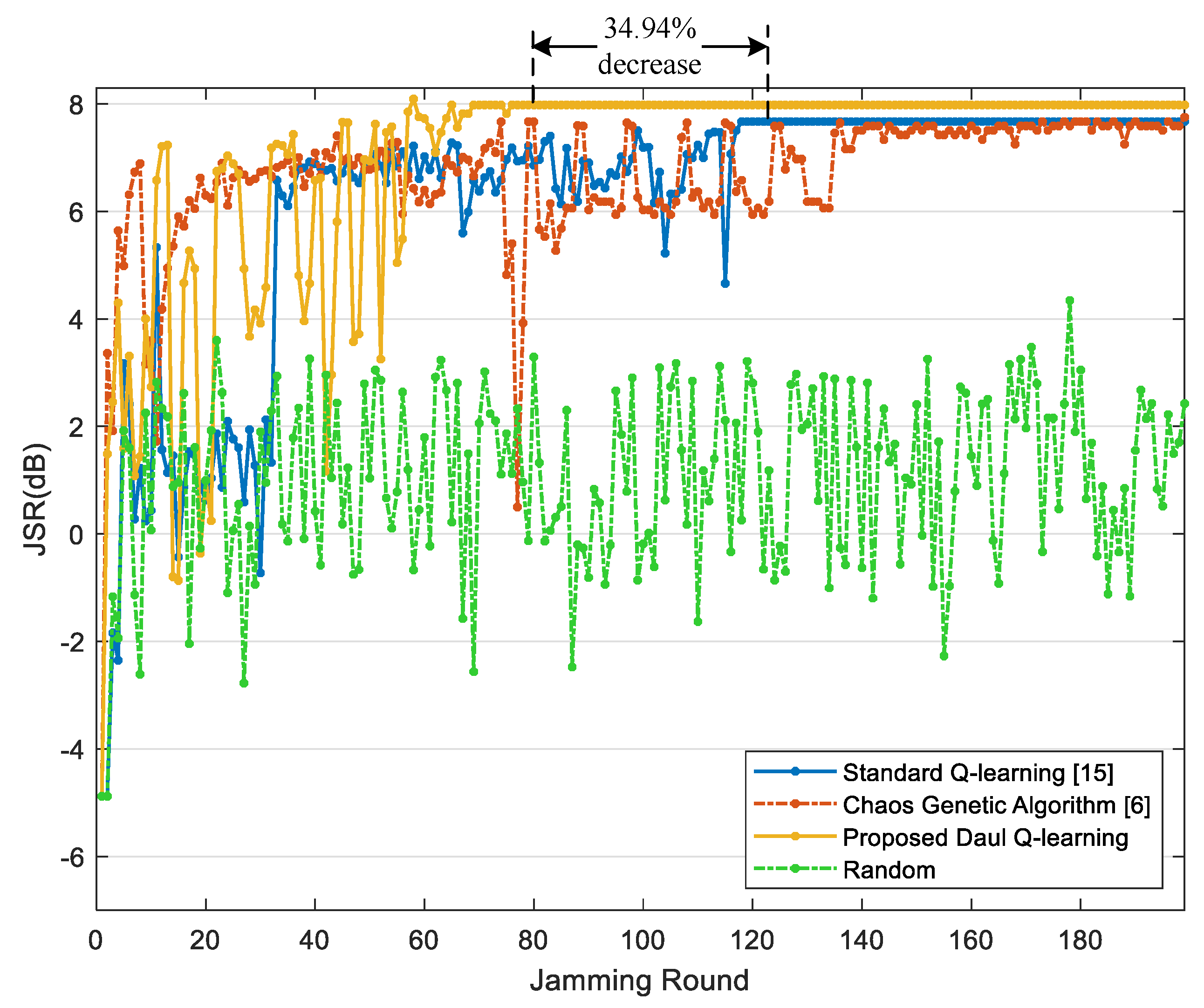 Jamming Strategy Optimization through Dual Q-Learning Model against ...