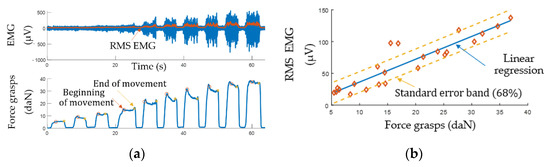A Way of Bionic Control Based on EI, EMG, and FMG Signals