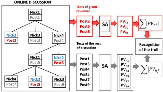 Comparison of Machine Learning and Sentiment Analysis in Detection of ...
