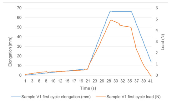 Testing for Wearability and Reliability of TPU Lamination Method in E ...